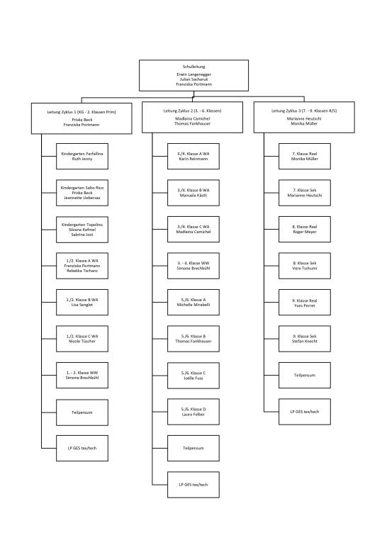 Organigramm - Schule Wangen an der Aare